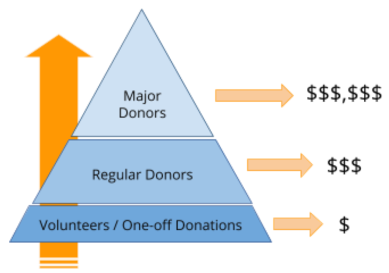 Meet Your New Best Friend: The Fundraising Pyramid | Catholic Fundraiser